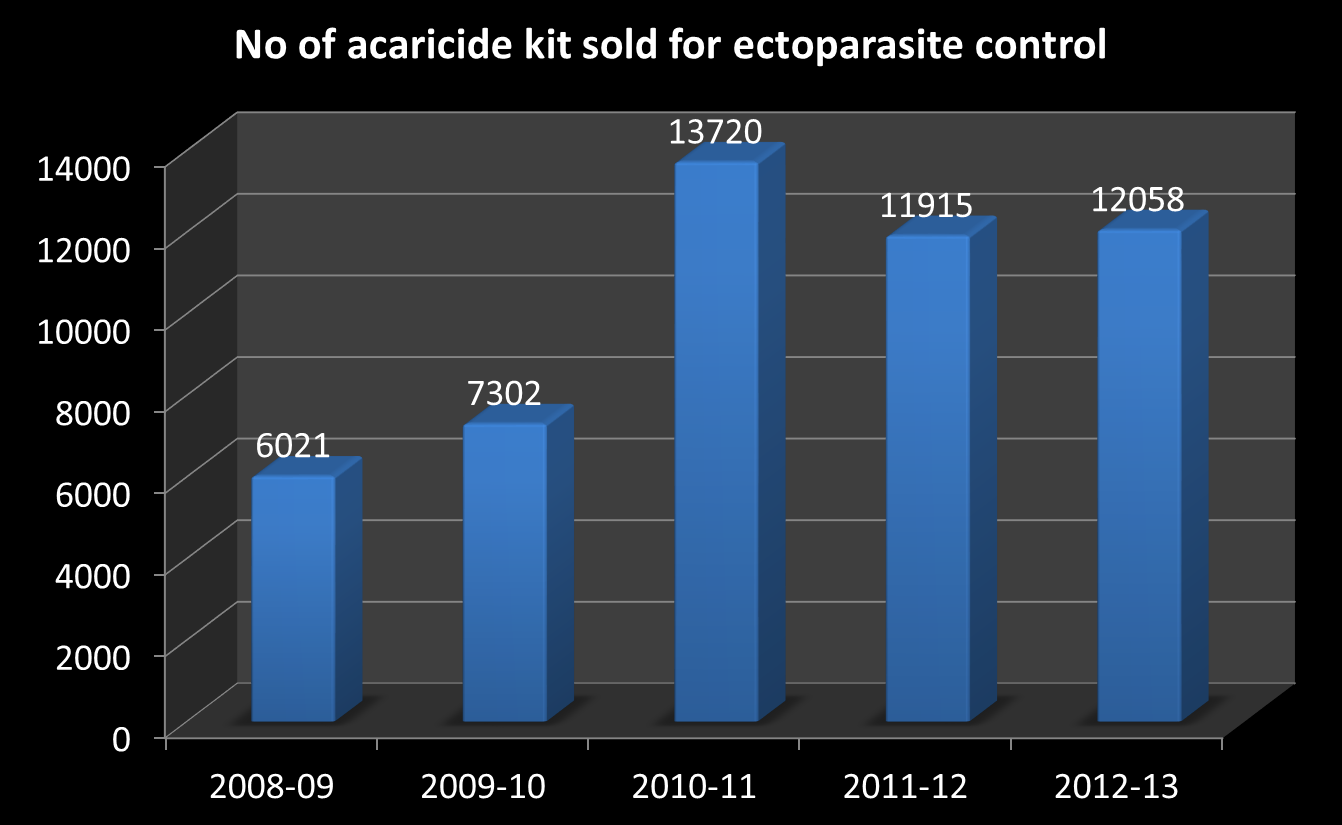 Prevention and Control Program in Animal Husbandry - Dudhsagar Dairy ...